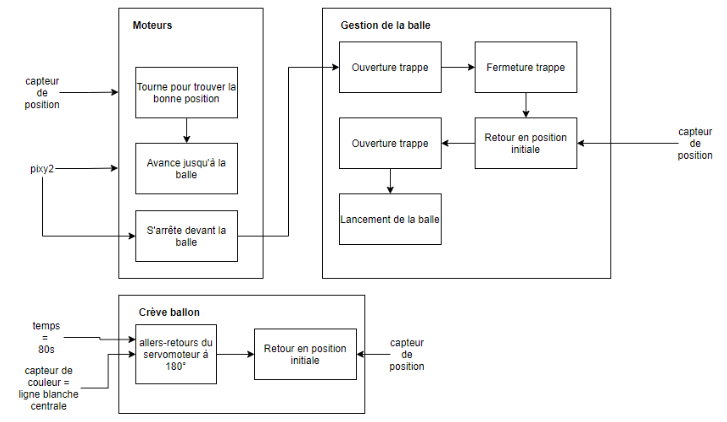 Fichier:Schéma fonctionnel robot geii.png — troyesGEII