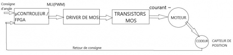 Fichier:Schéma fonctionnel moteur.JPG — troyesGEII